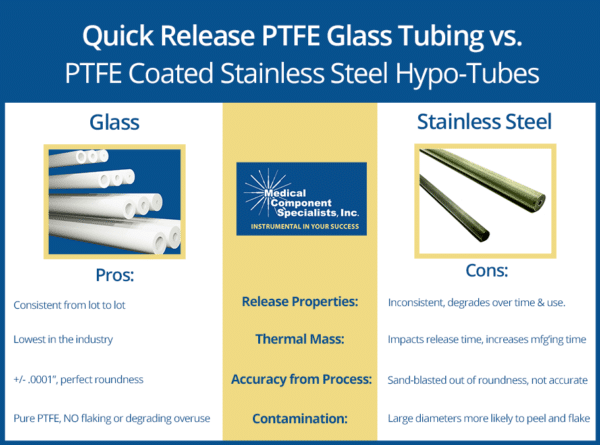 New Technology - QUICK RELEASE PTFE GLASS Tubing | Medical Component ...
